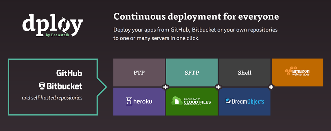 dploy.io, our third product!